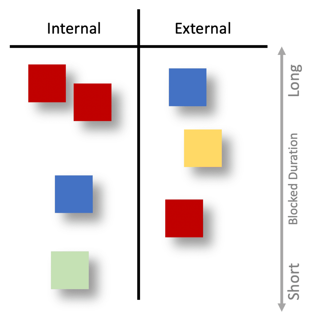 Blockers in Agile, how to manage blockers & impediments - 2021 update