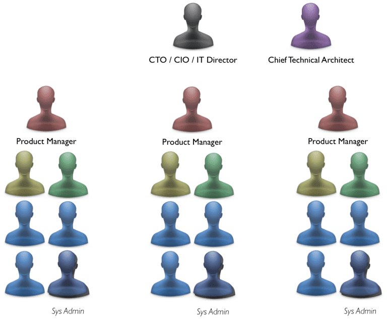 Agile Organisation Structure - Solutioneers