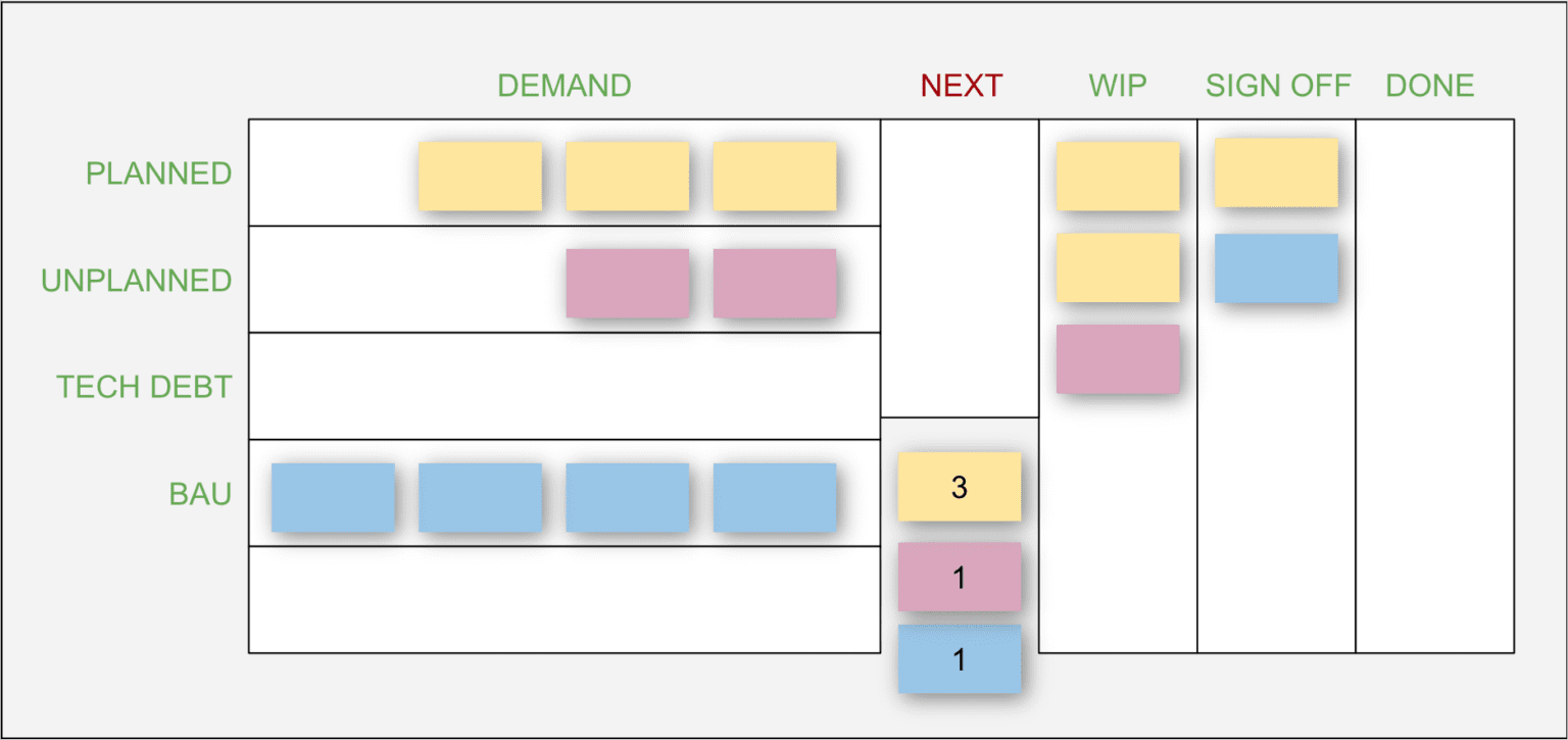 How to juggle planned and unplanned work (BAU vs Strategic) - Solutioneers